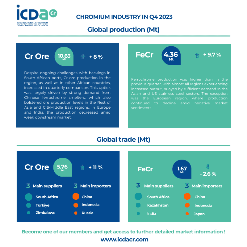 Market Insights: chromium market overview and analysis